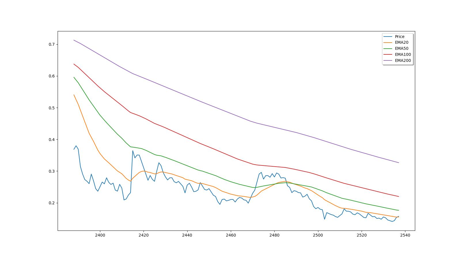 Fetch Exponential Moving Averages