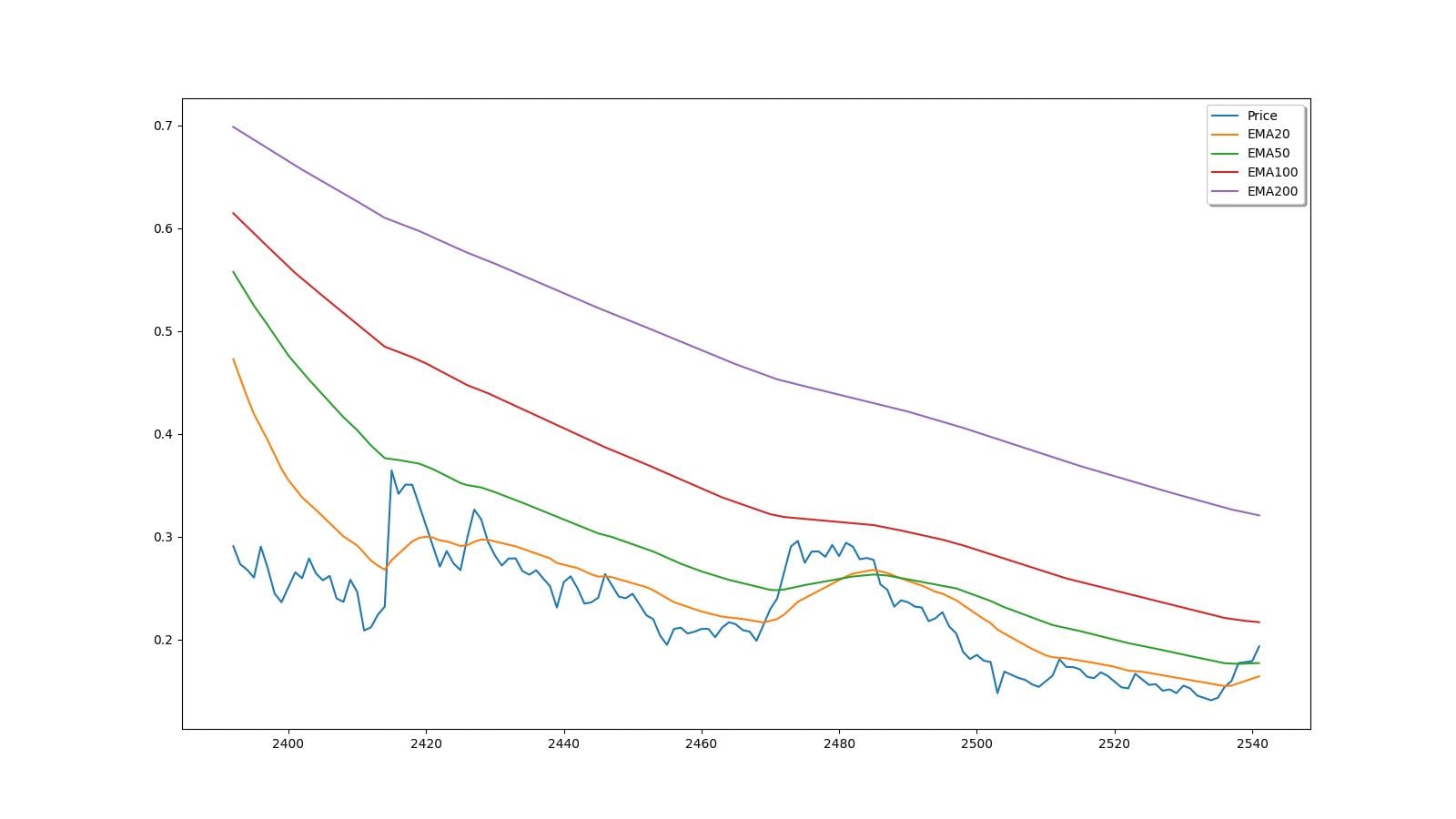 Fetch Exponential Moving Averages