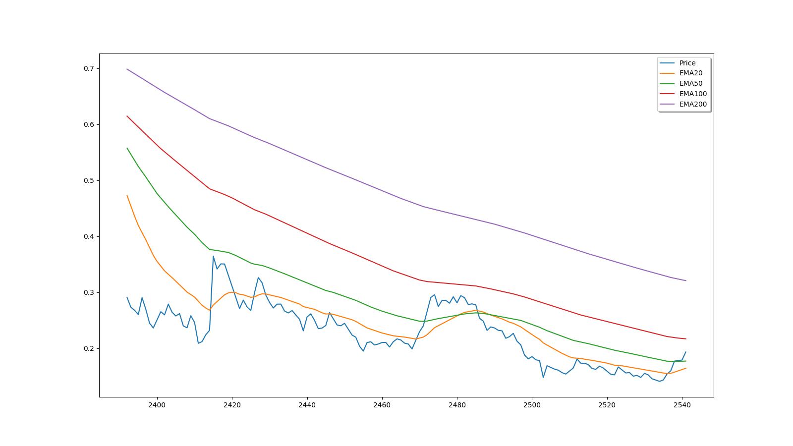 Fetch Exponential Moving Averages