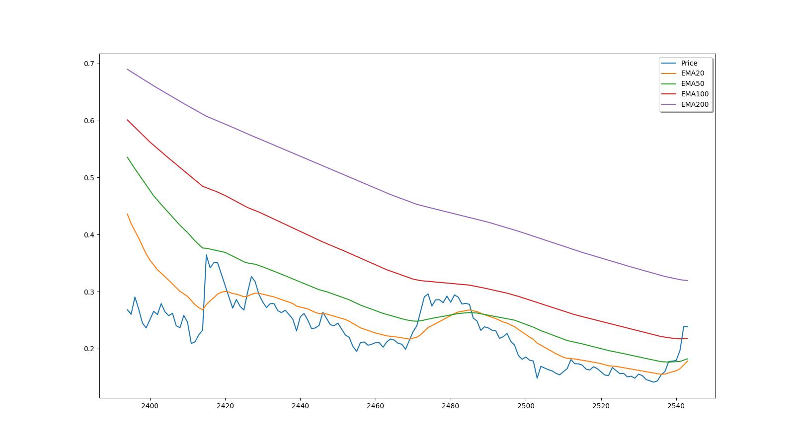 Fetch Exponential Moving Averages