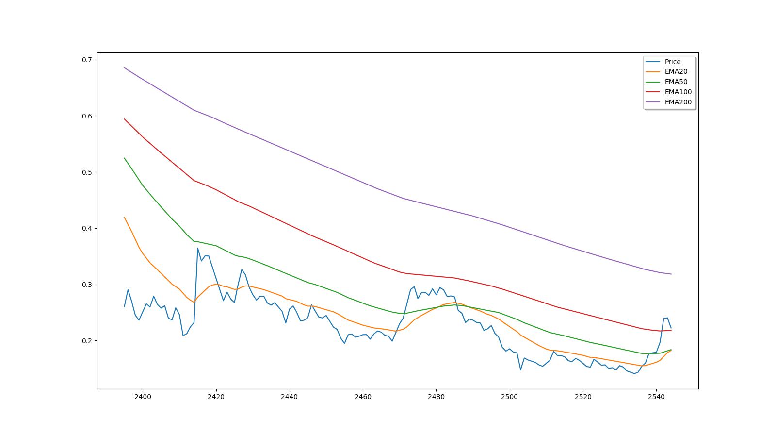 Fetch Exponential Moving Averages