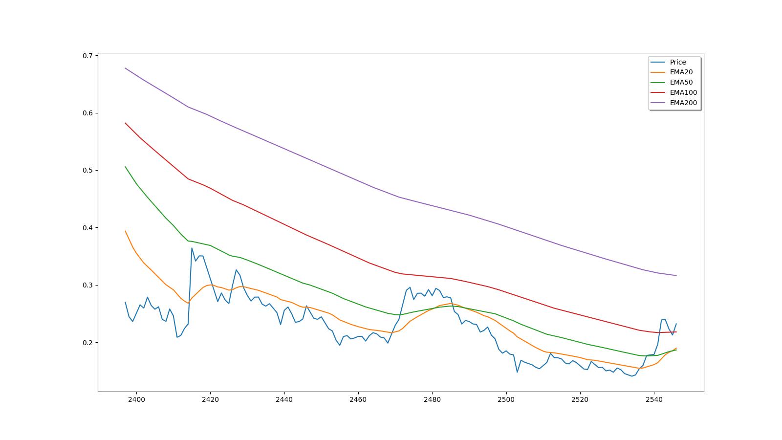 Fetch Exponential Moving Averages
