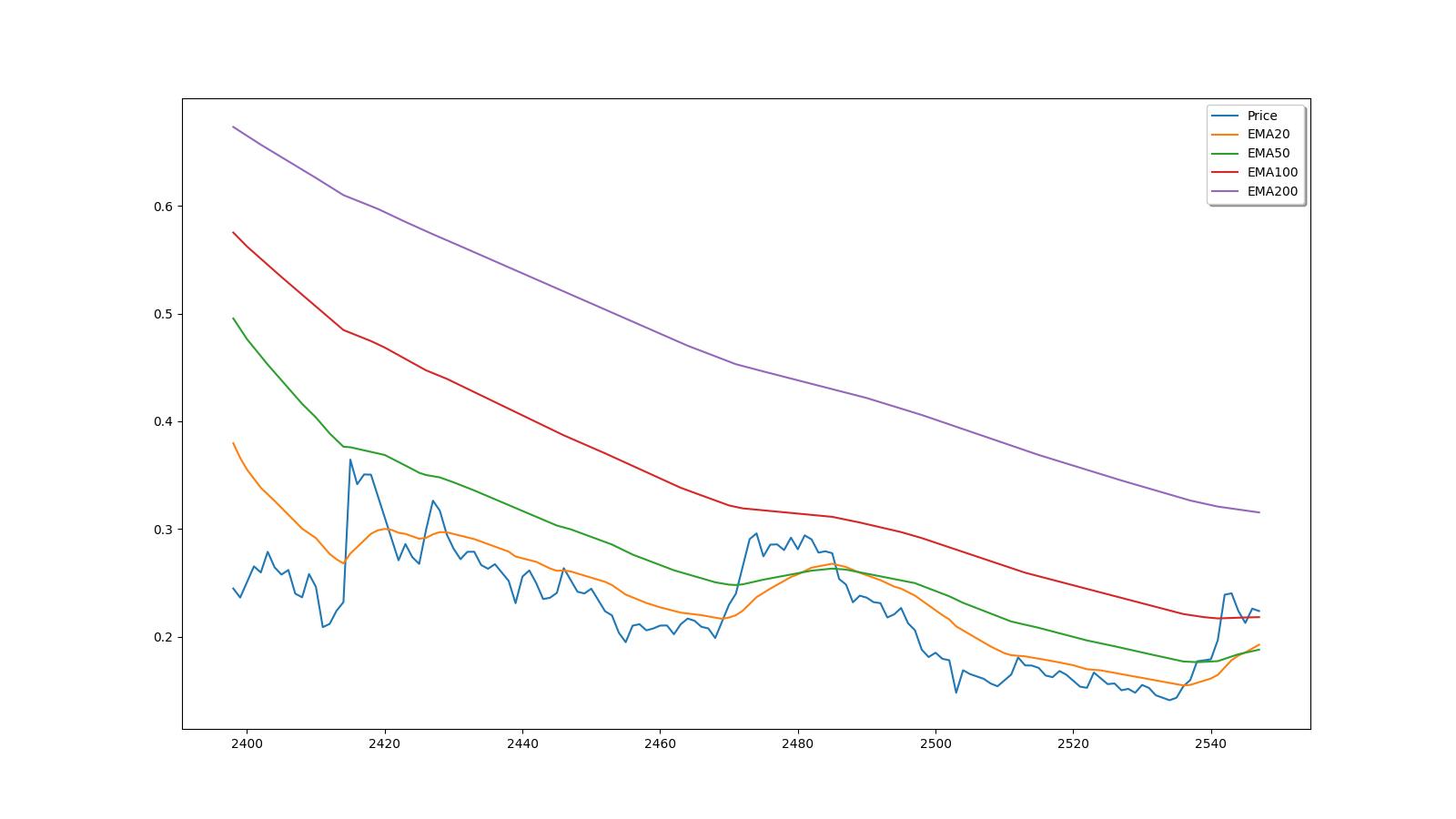 Fetch Exponential Moving Averages