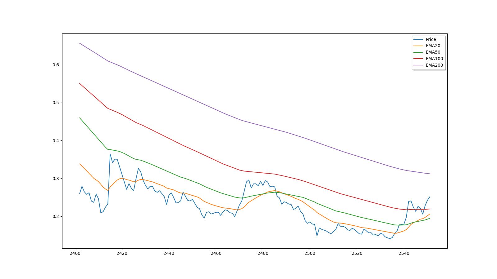 Fetch Exponential Moving Averages
