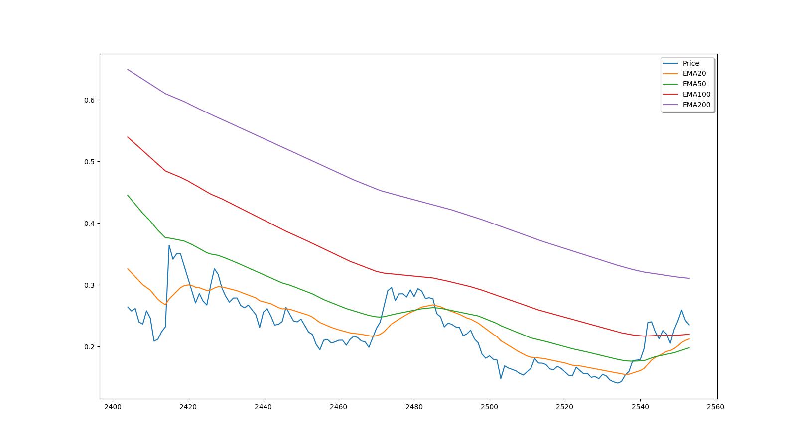 Fetch Exponential Moving Averages