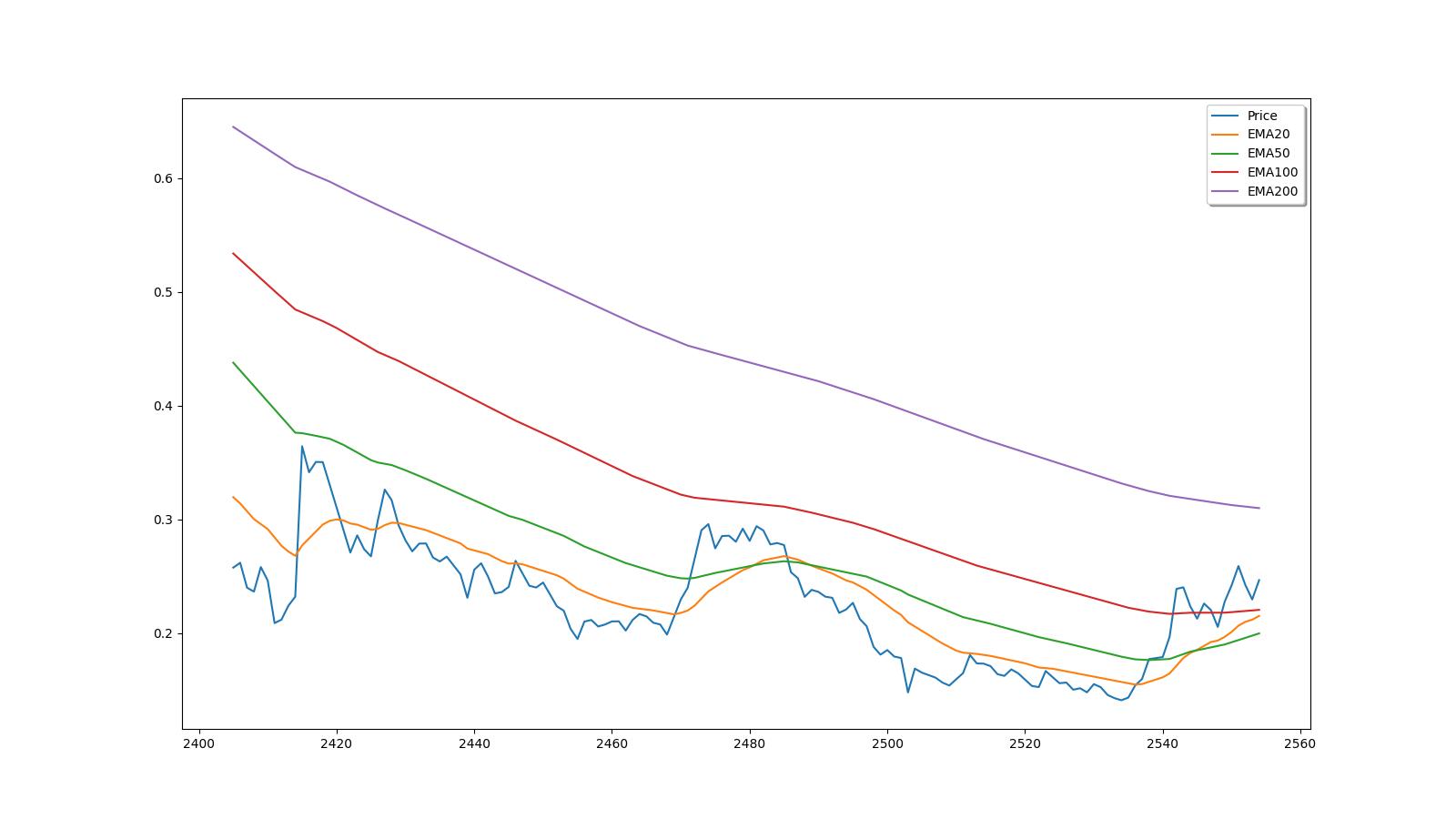 Fetch Exponential Moving Averages