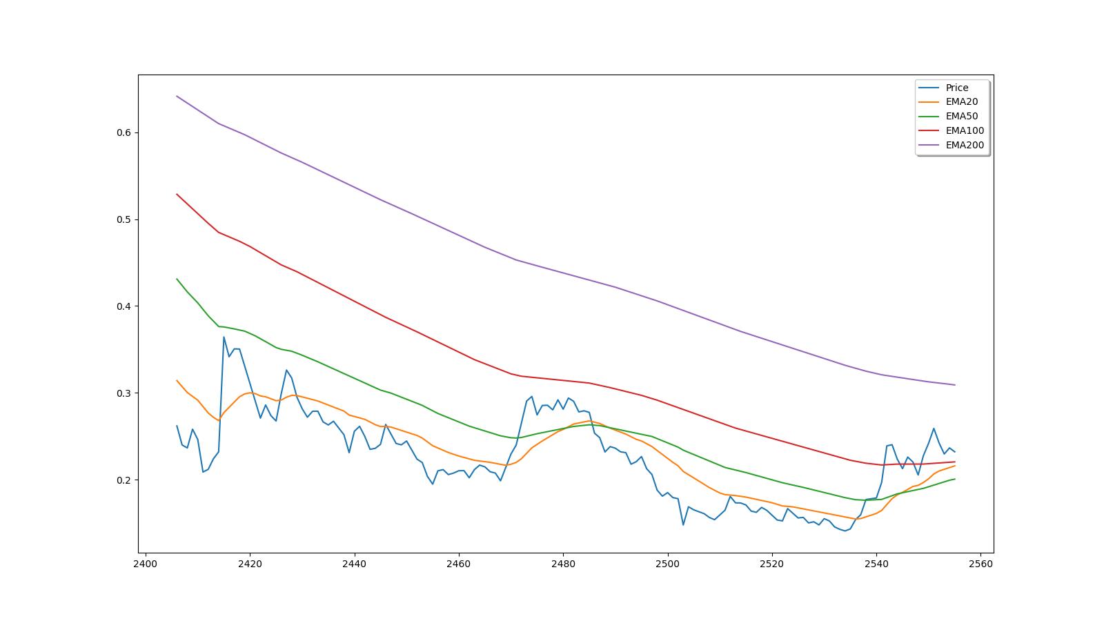 Fetch Exponential Moving Averages