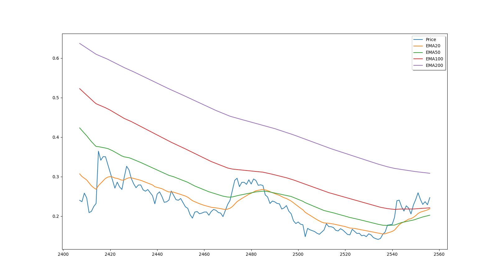 Fetch Exponential Moving Averages