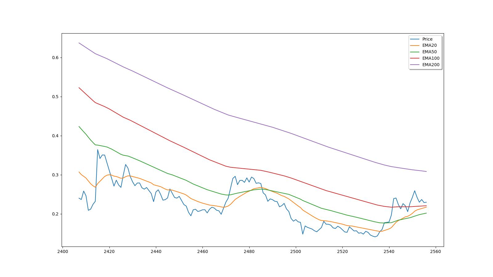Fetch Exponential Moving Averages