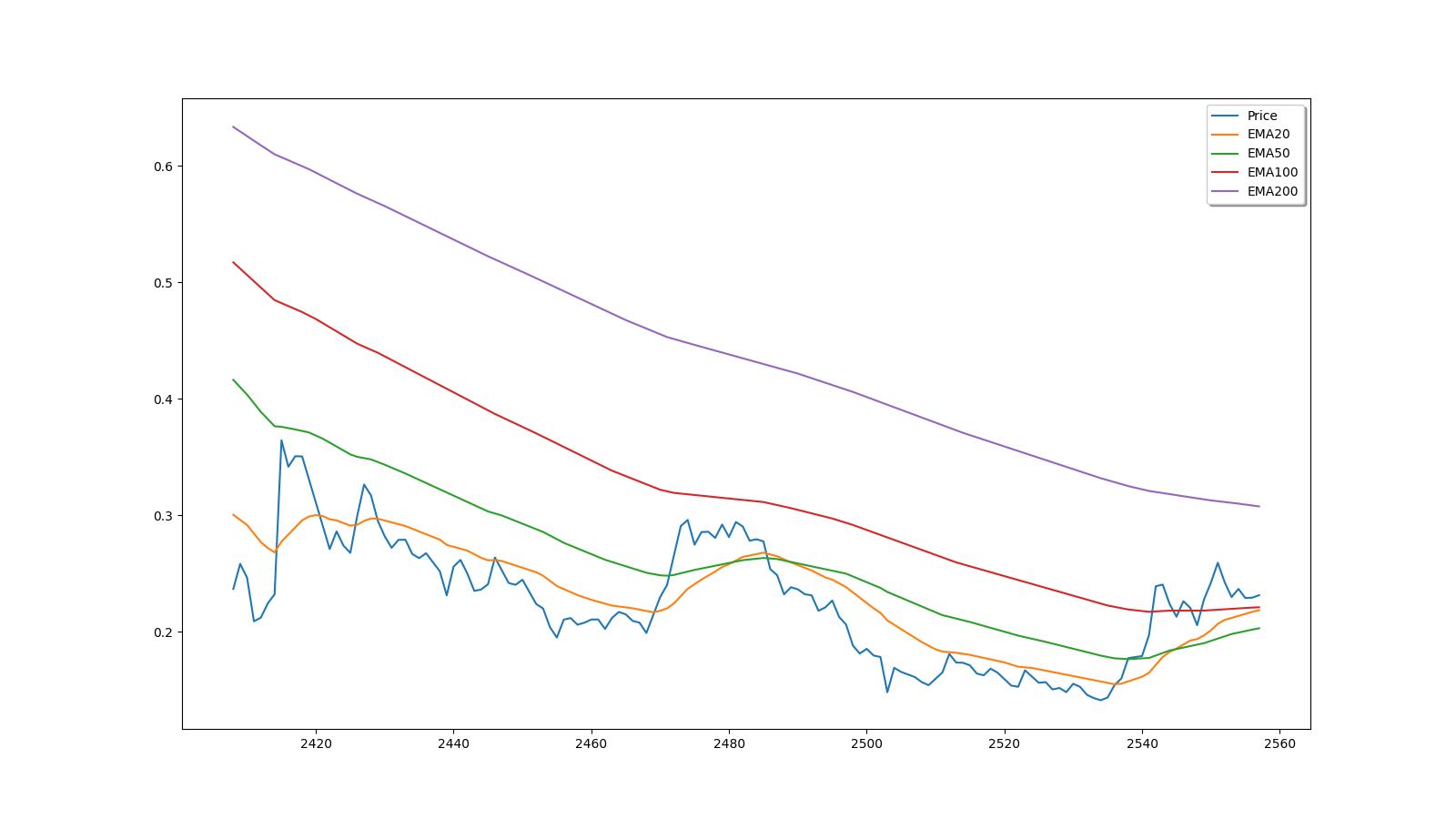 Fetch Exponential Moving Averages