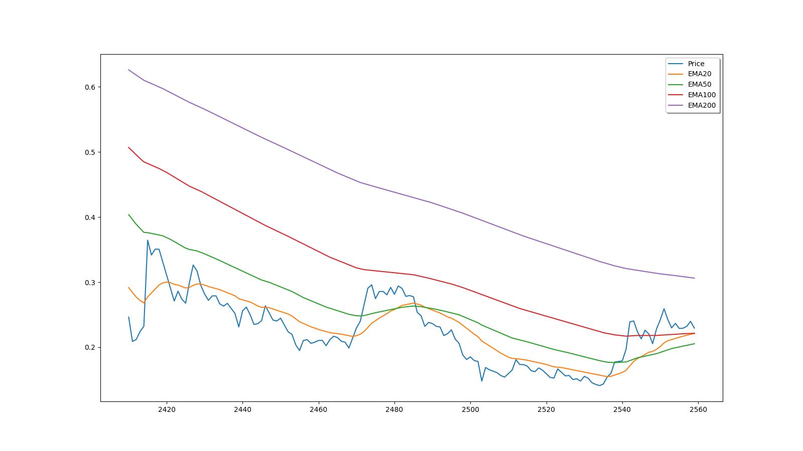 Fetch Exponential Moving Averages