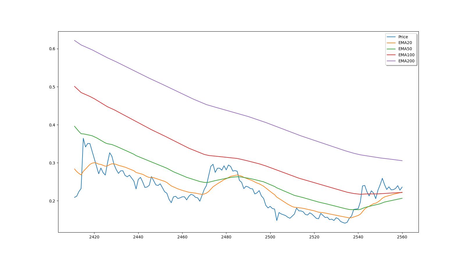 Fetch.ai Exponential Moving Averages