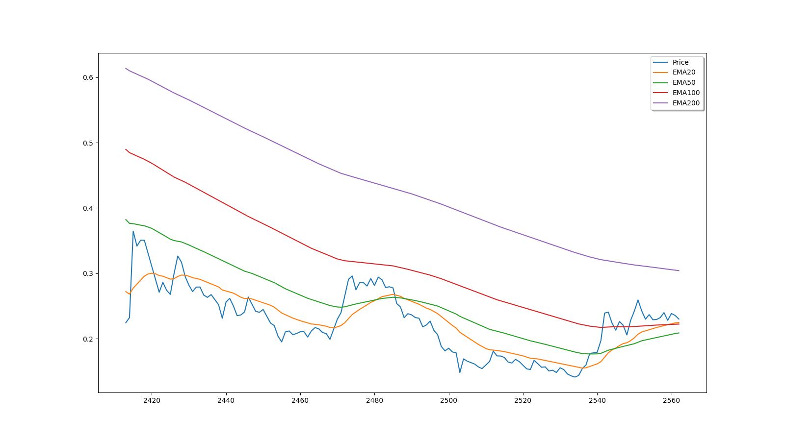 Fetch Exponential Moving Averages