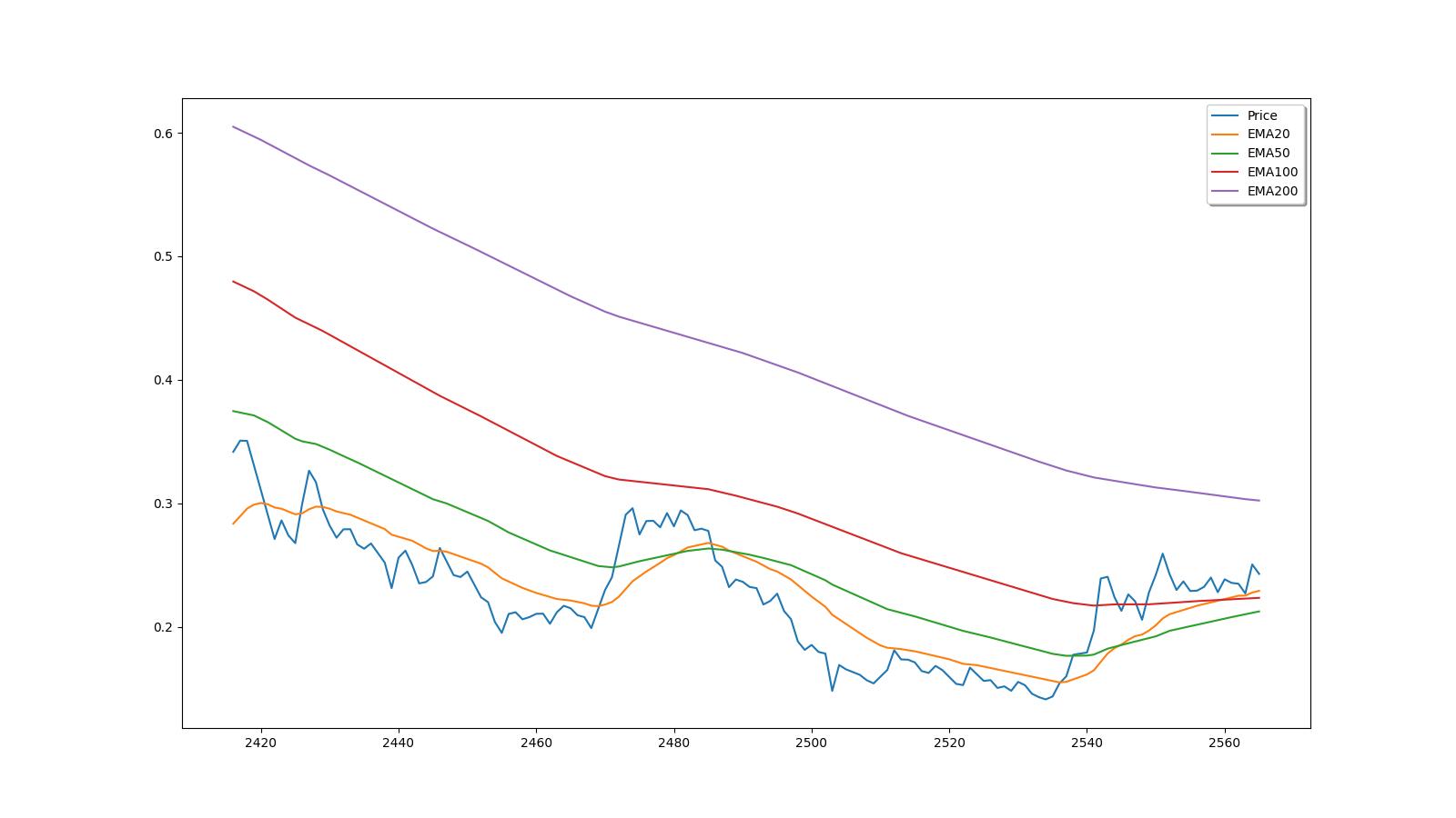 Fetch Exponential Moving Averages