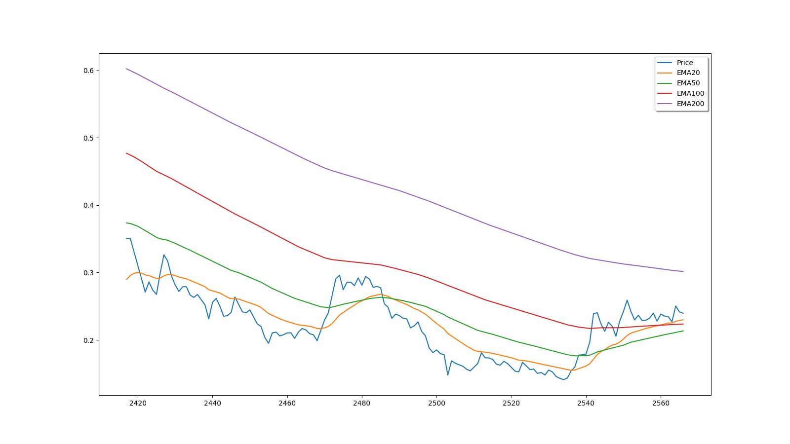 Fetch Exponential Moving Averages