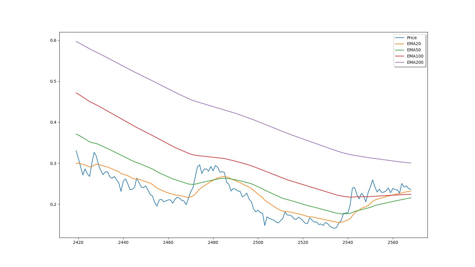Fetch Exponential Moving Averages