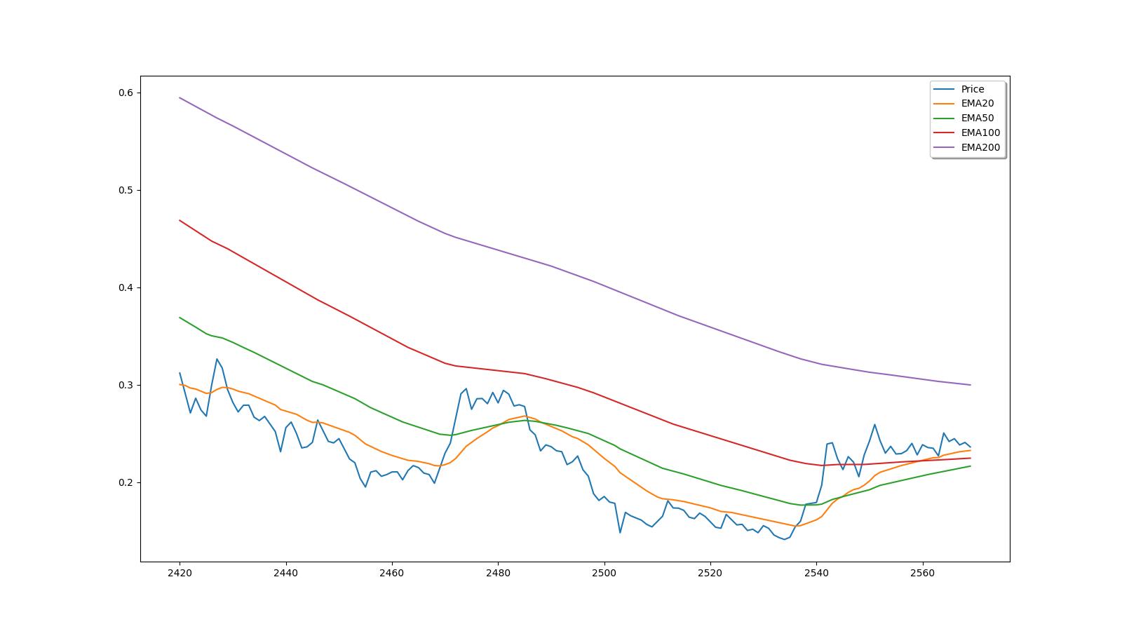 Fetch Exponential Moving Averages