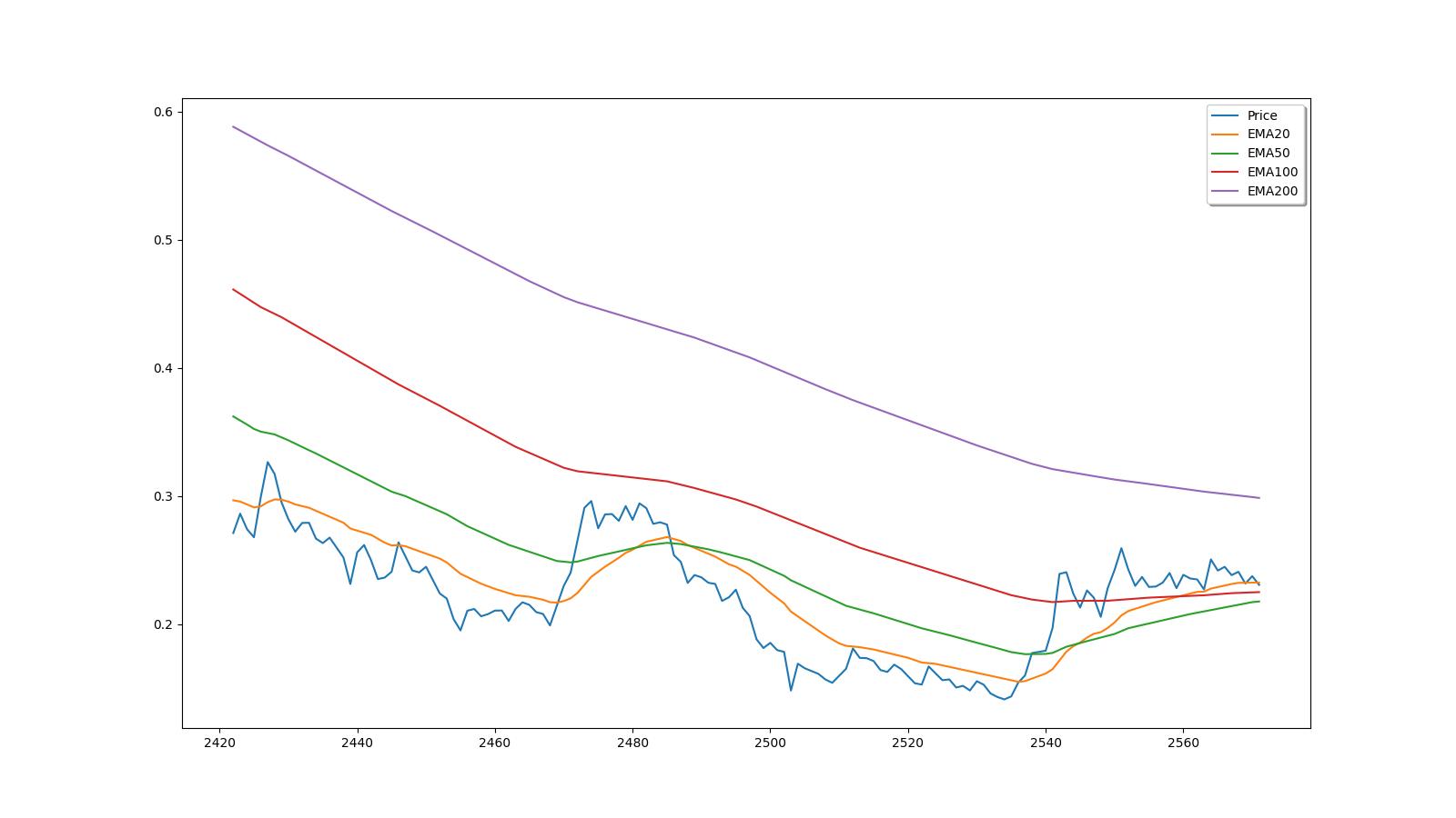 Fetch Exponential Moving Averages