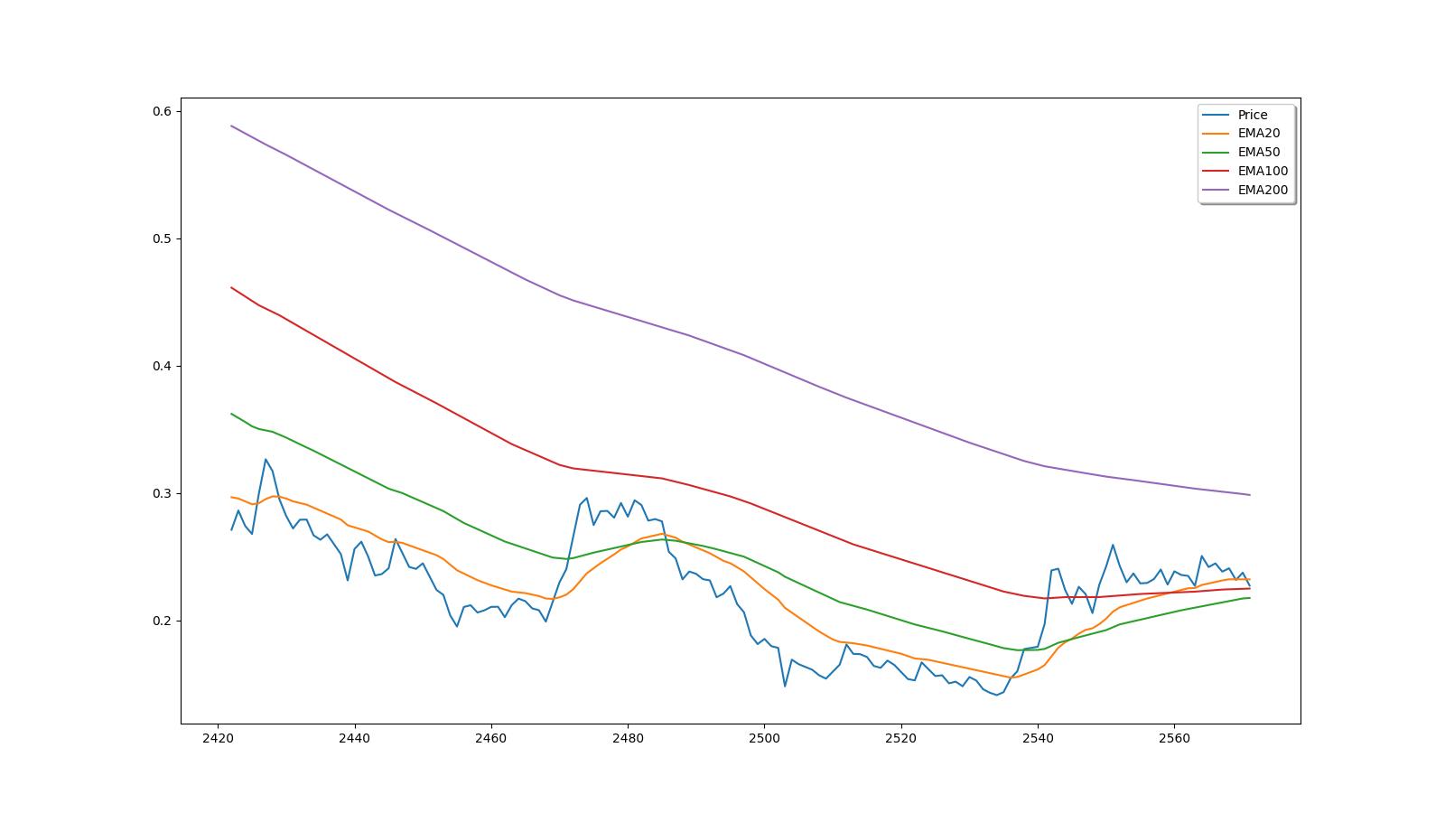페치 Exponential Moving Averages