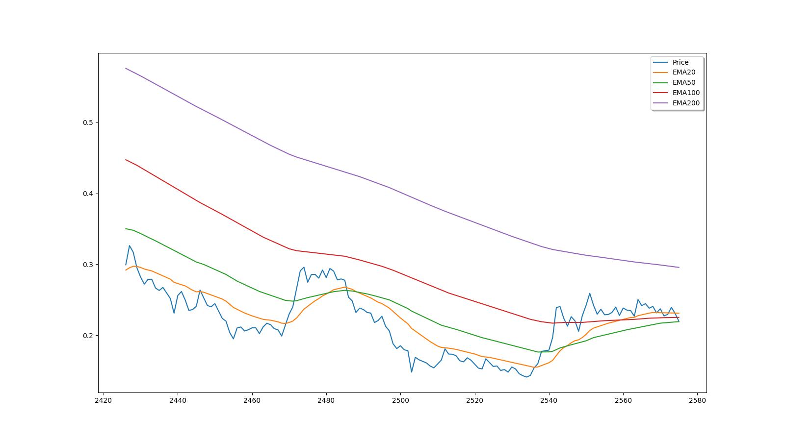 Fetch Exponential Moving Averages