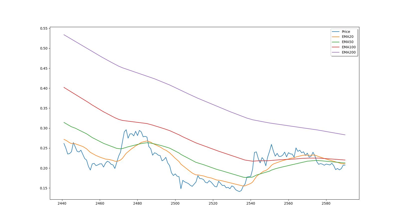 페치 Exponential Moving Averages
