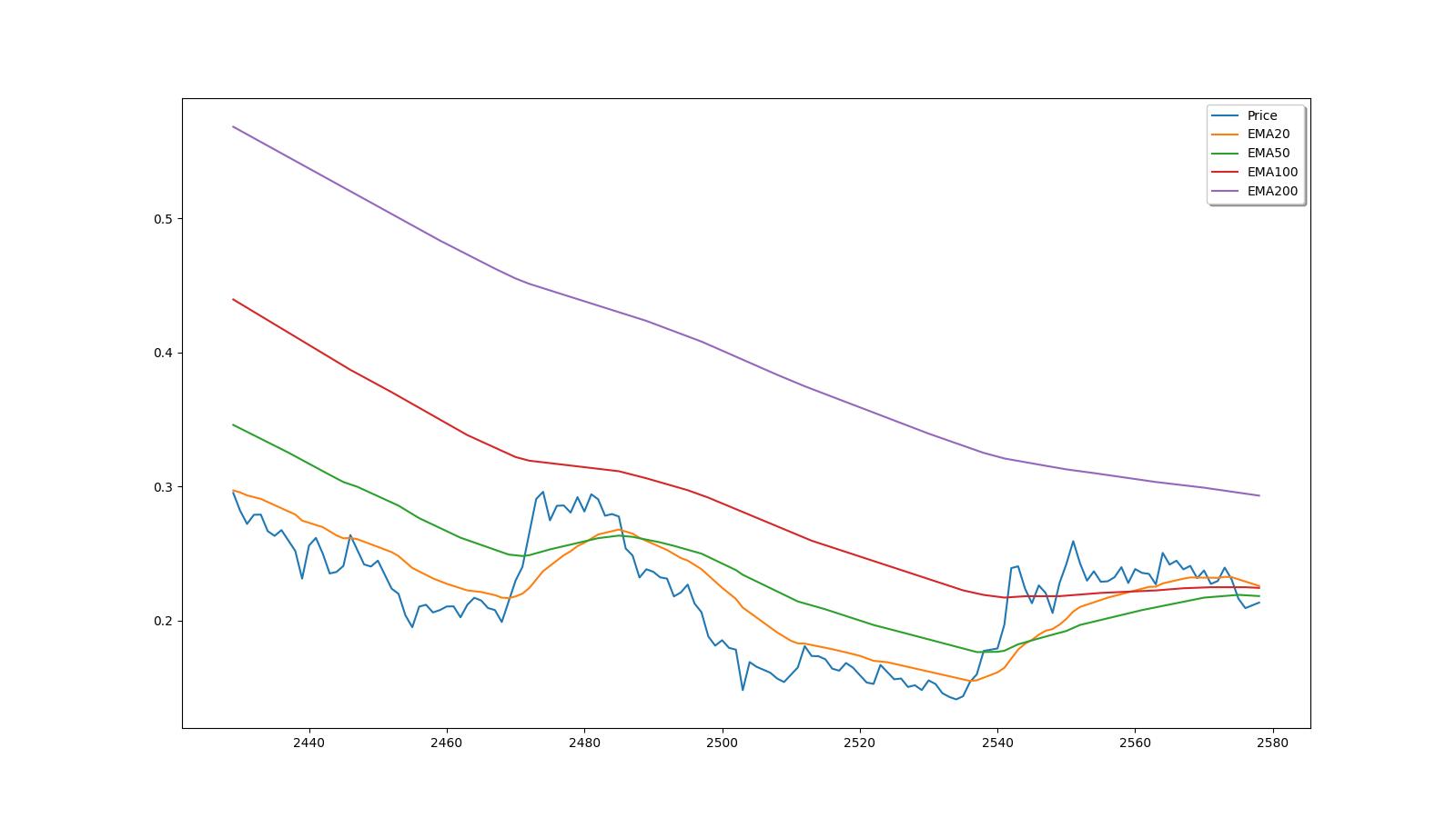 Fetch Exponential Moving Averages