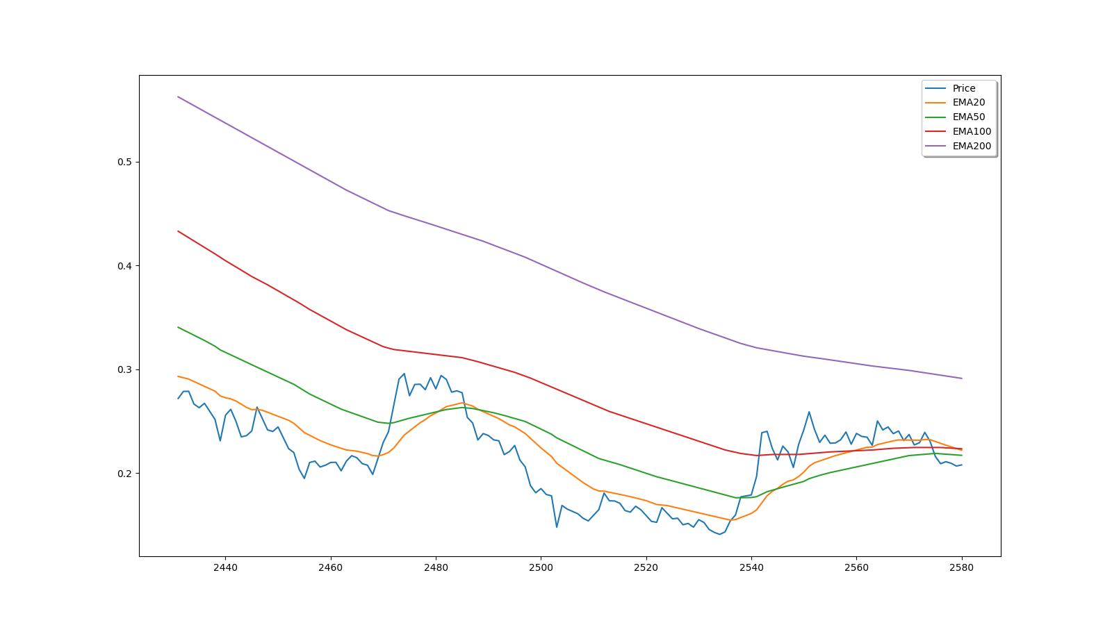 Fetch Exponential Moving Averages