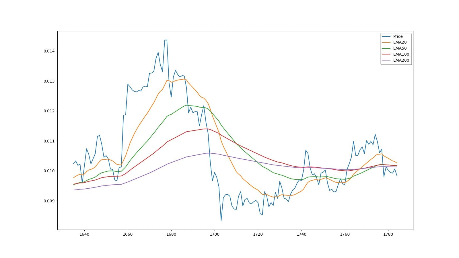 Feyorra Exponential Moving Averages