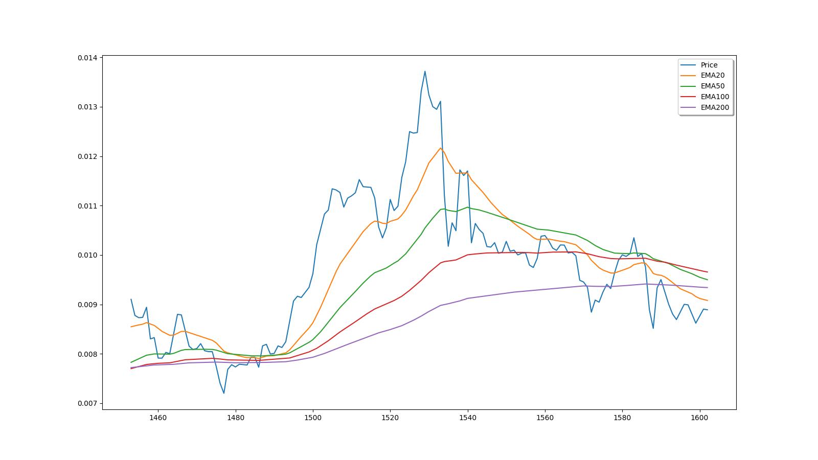 Feyorra Exponential Moving Averages