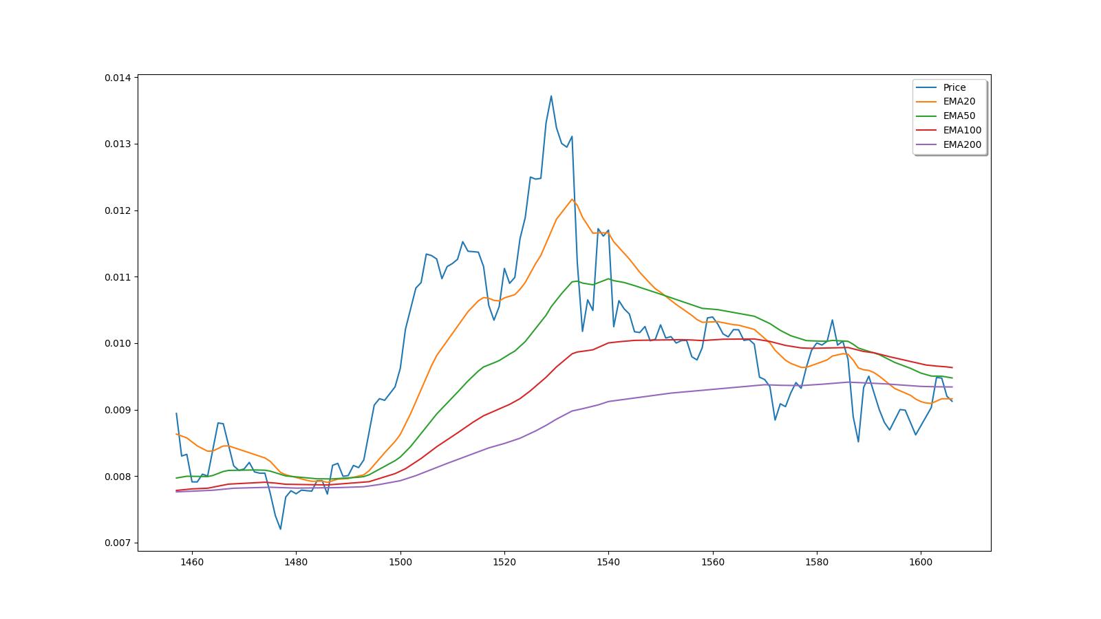 Feyorra Exponential Moving Averages