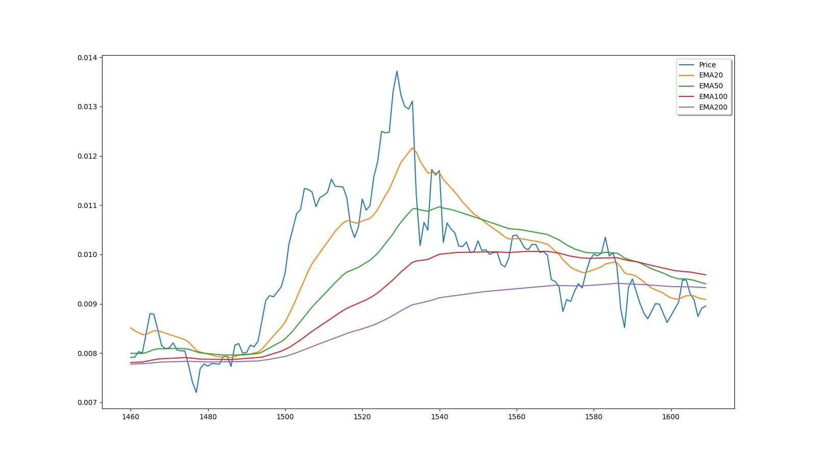 Feyorra Exponential Moving Averages