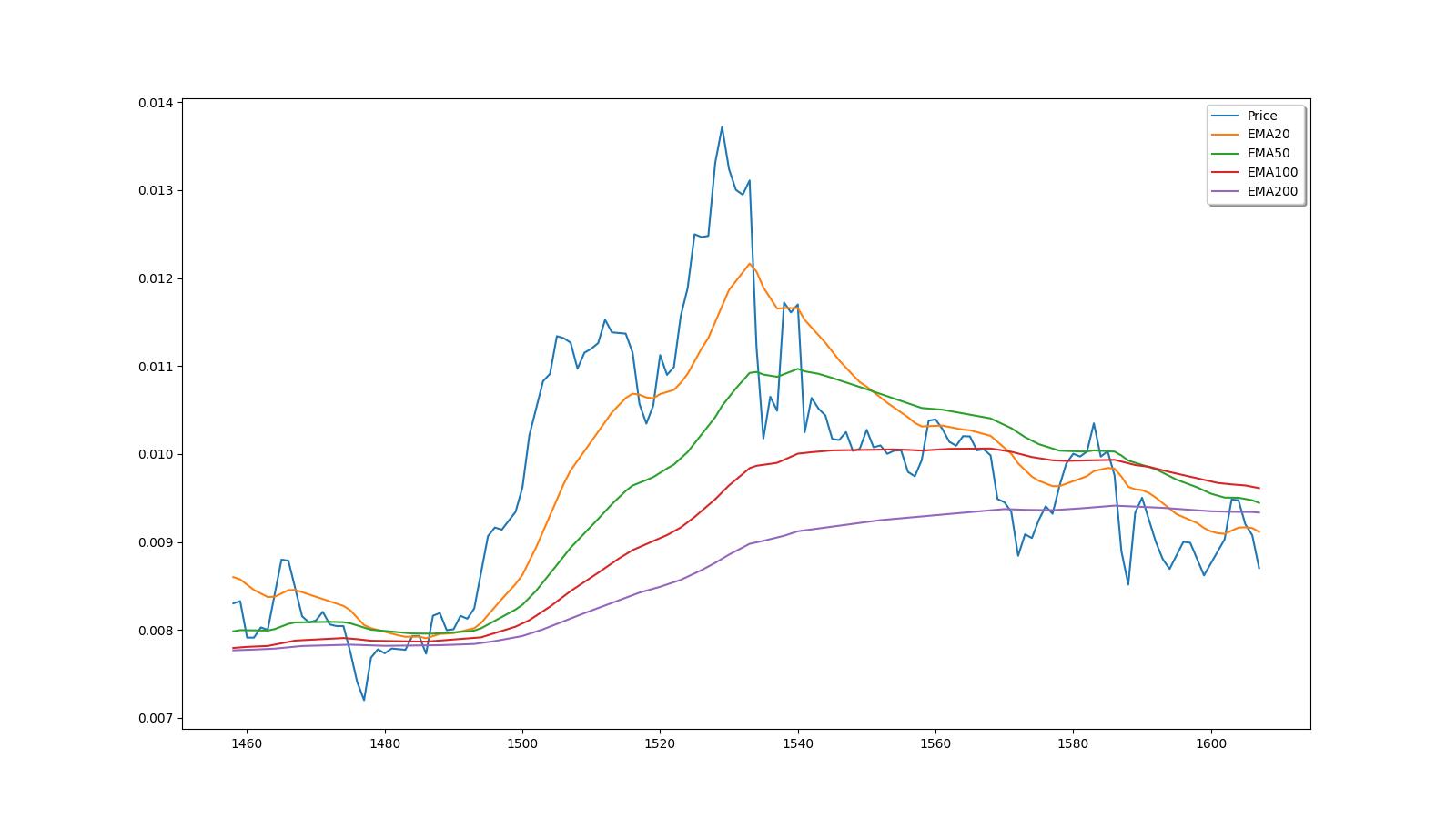 Feyorra Exponential Moving Averages