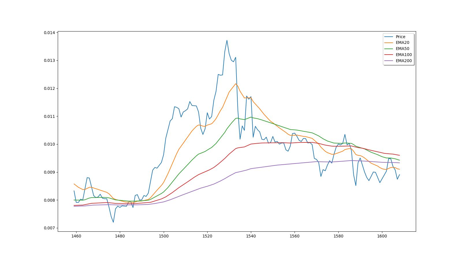 Feyorra Exponential Moving Averages