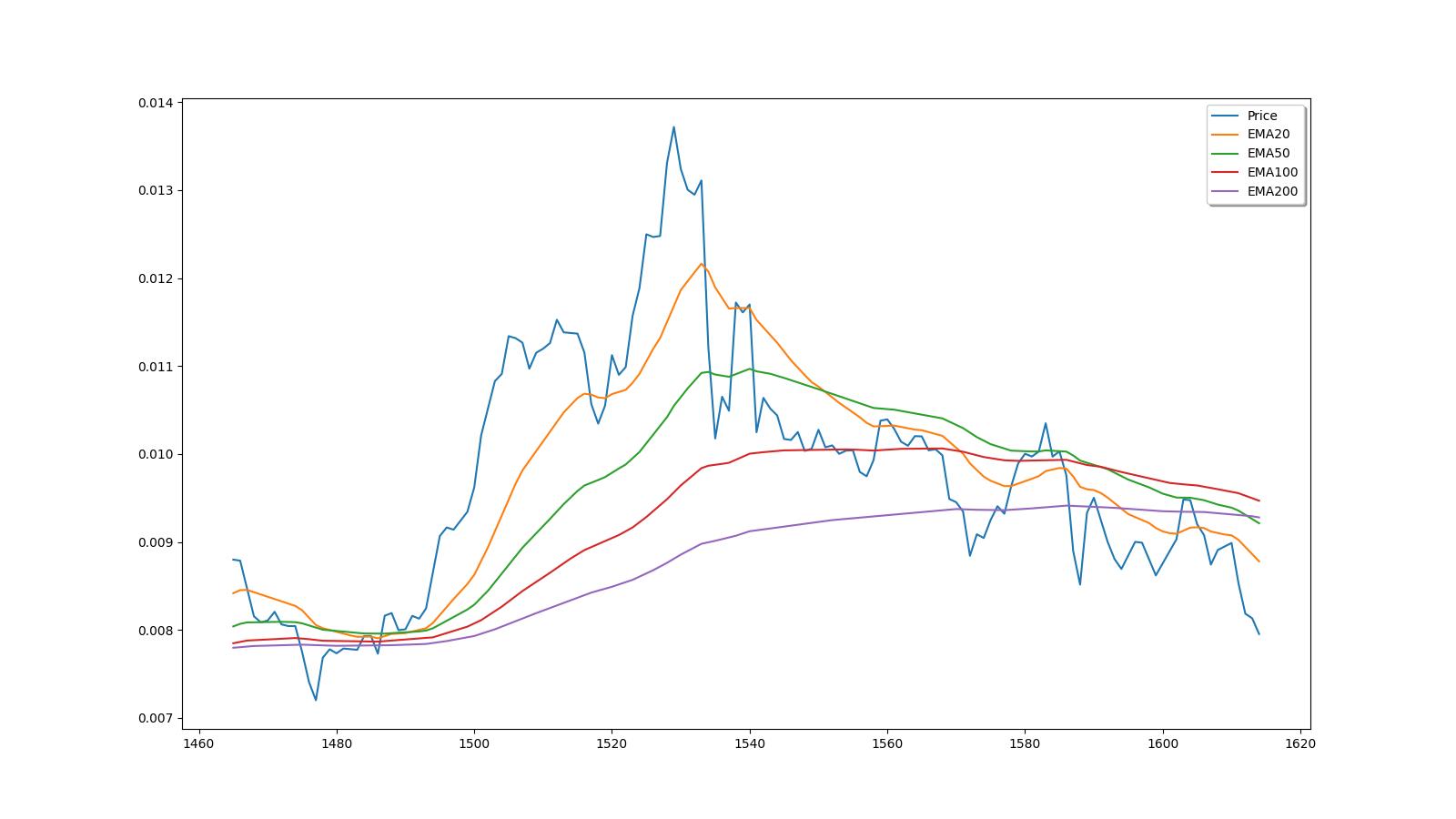 Feyorra Exponential Moving Averages