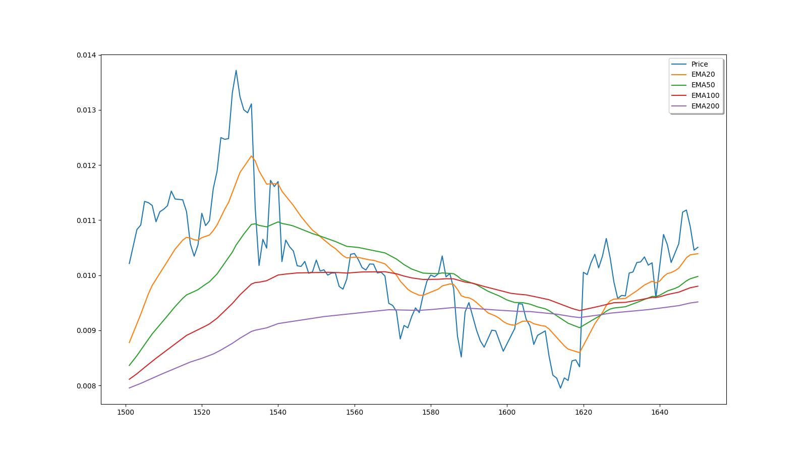 Feyorra Exponential Moving Averages