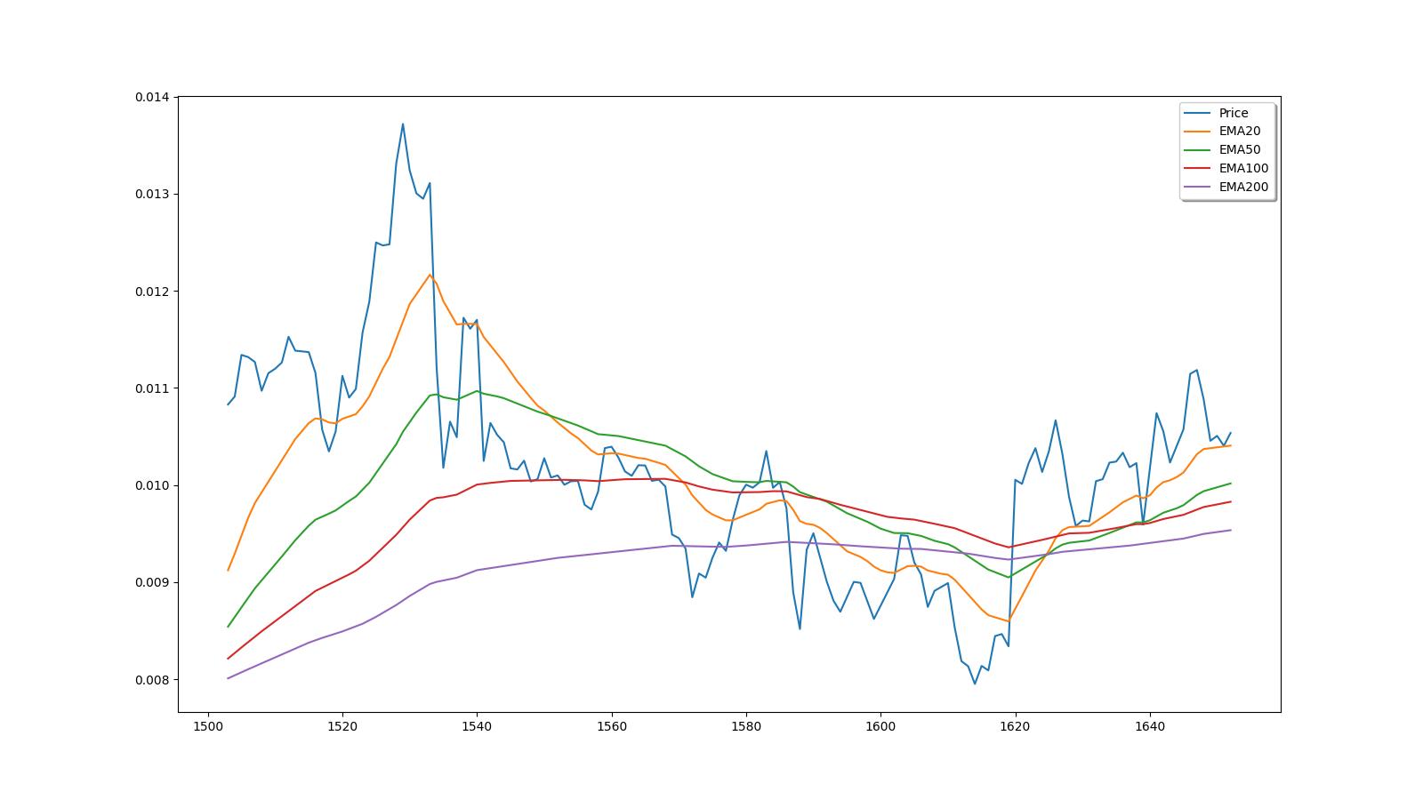 Feyorra Exponential Moving Averages