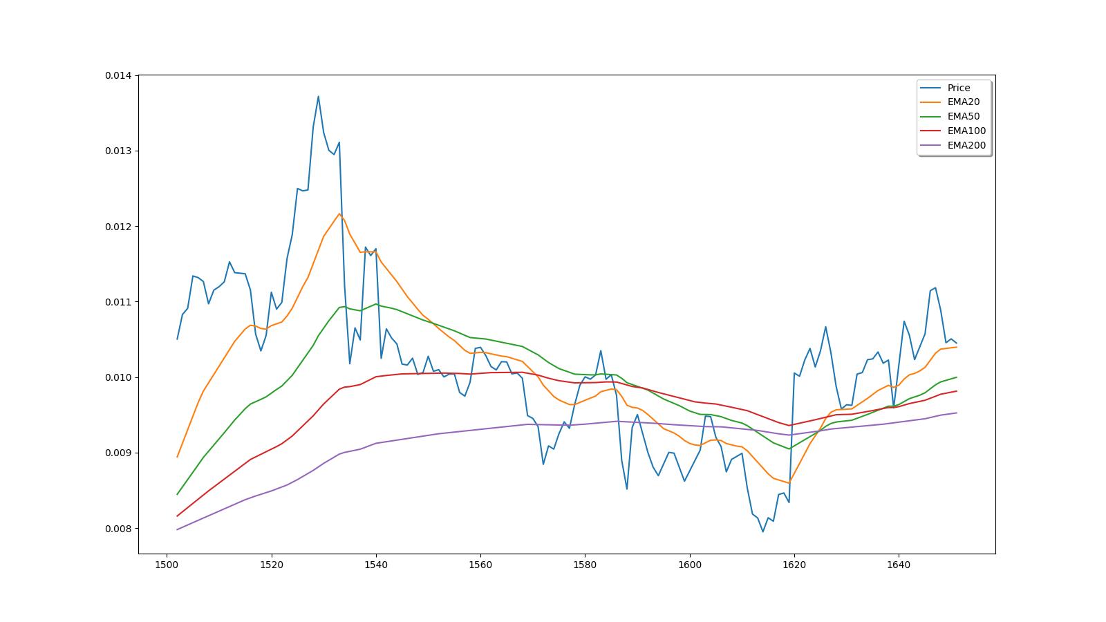 Feyorra Exponential Moving Averages