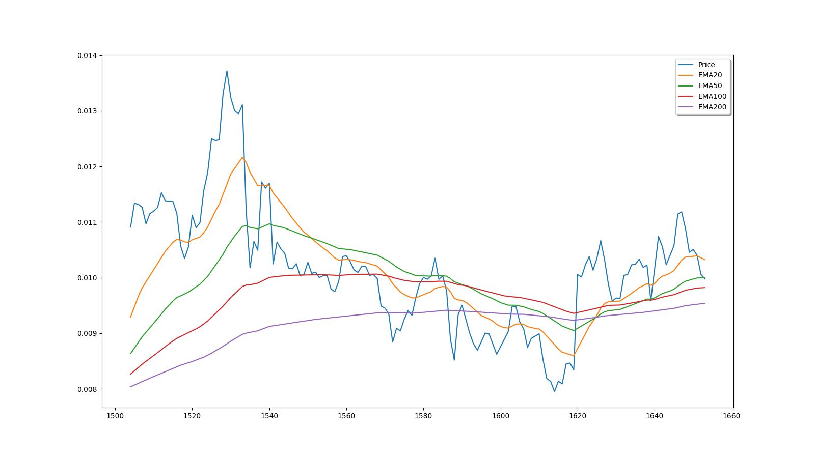 Feyorra Exponential Moving Averages