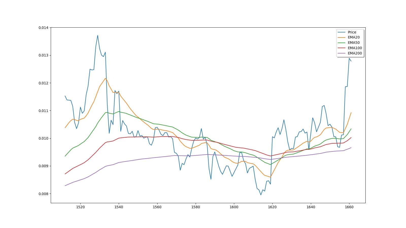 Feyorra Exponential Moving Averages