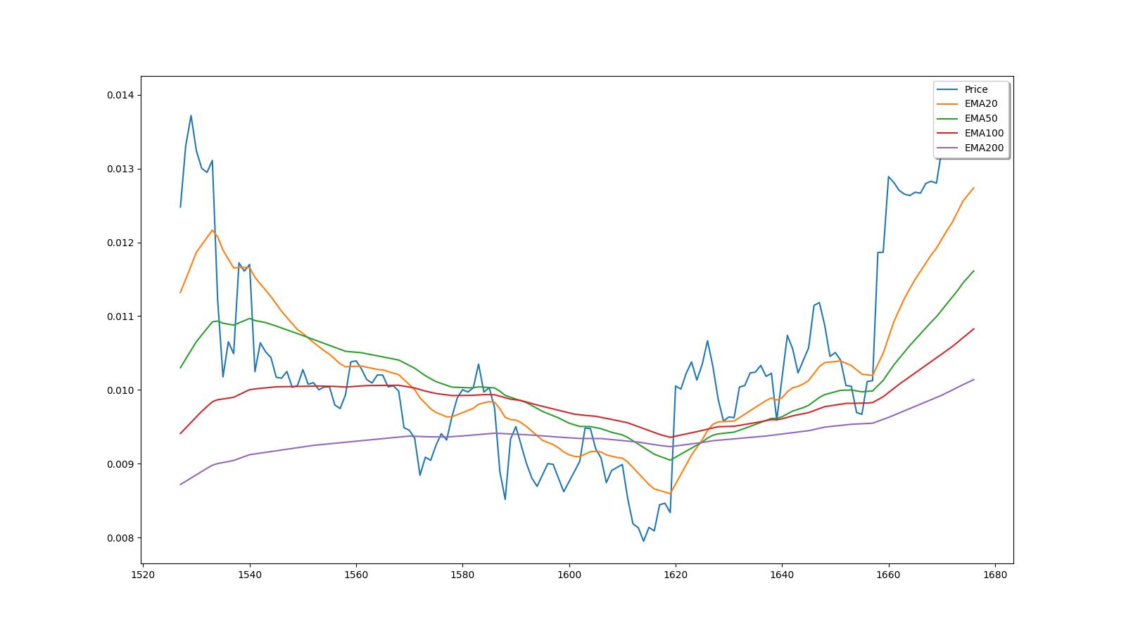 Feyorra Exponential Moving Averages