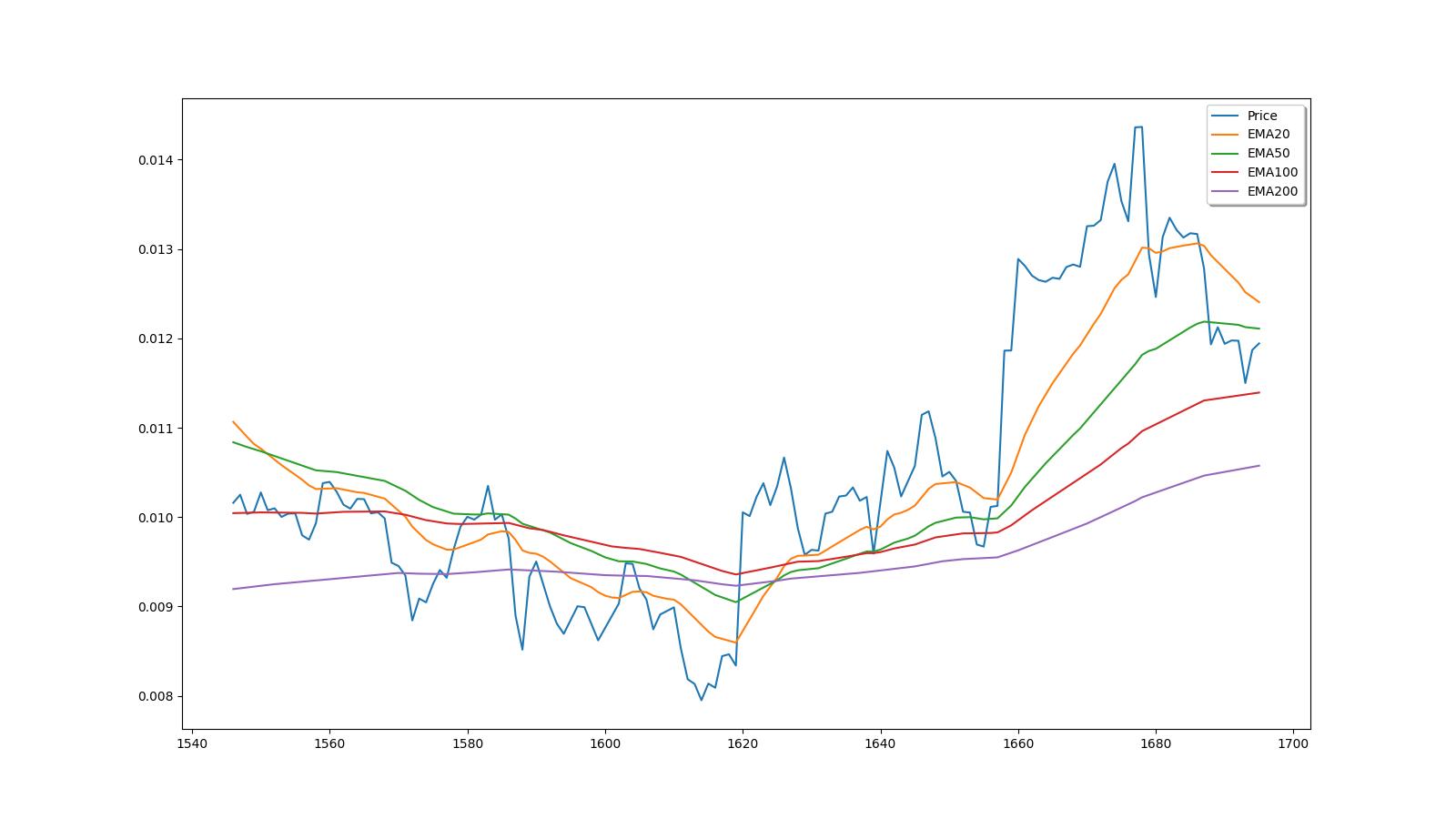 Feyorra Exponential Moving Averages