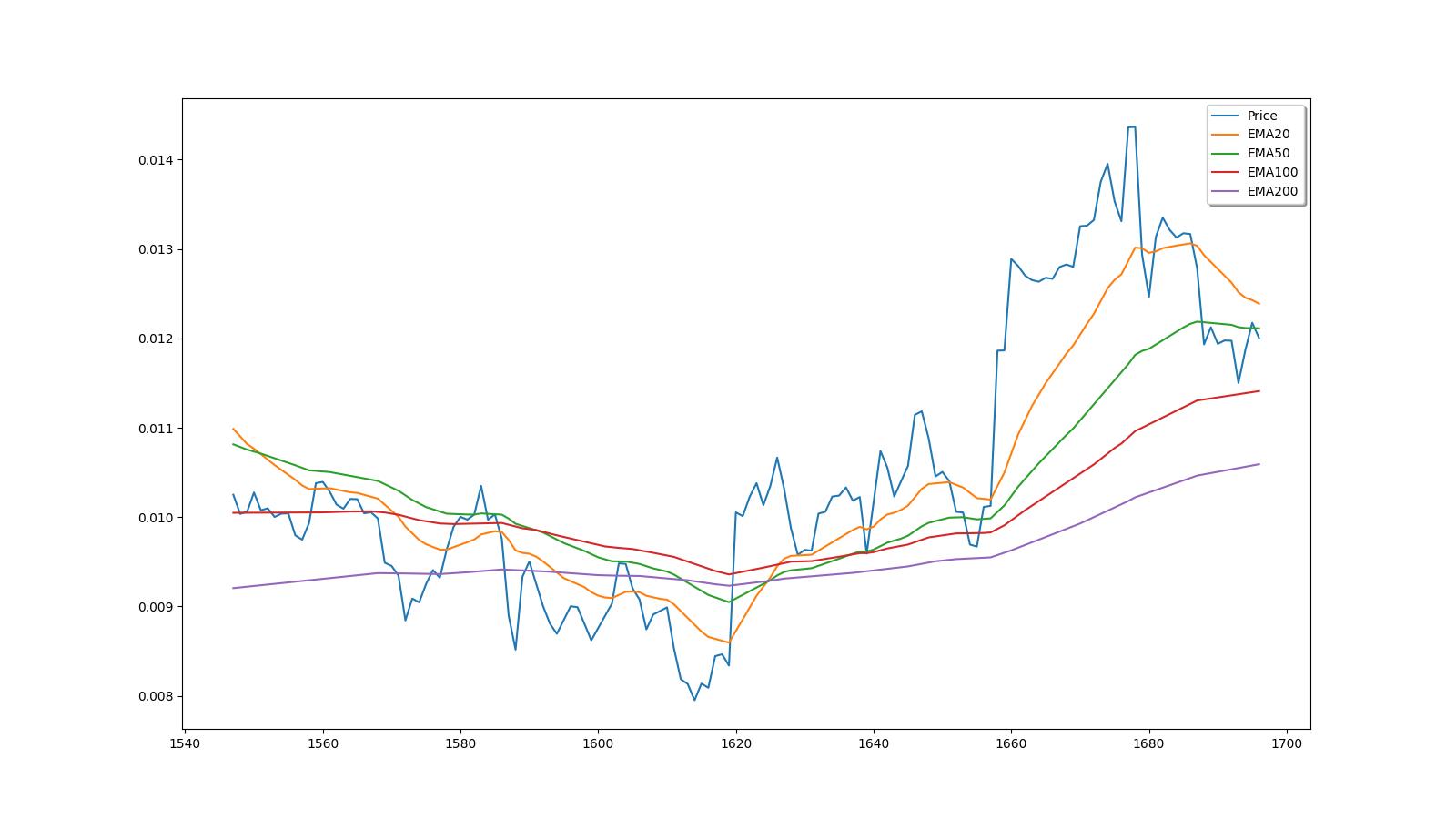 Feyorra Exponential Moving Averages