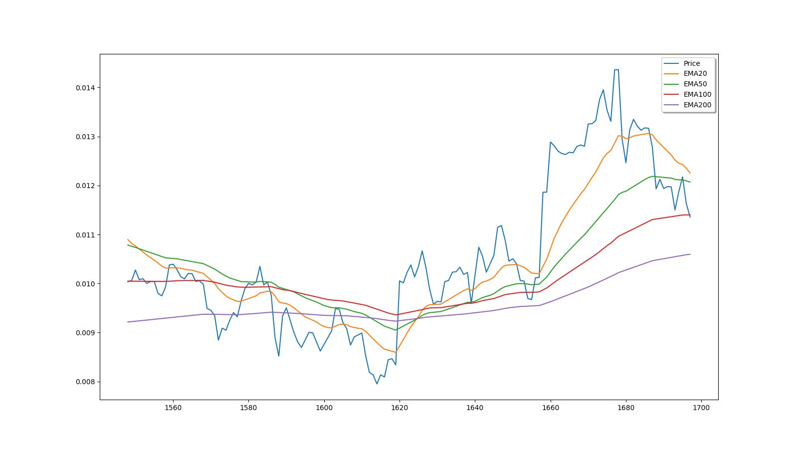 Feyorra Exponential Moving Averages