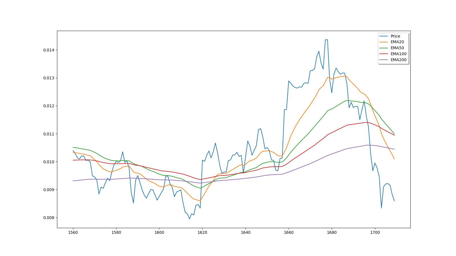 Feyorra Exponential Moving Averages