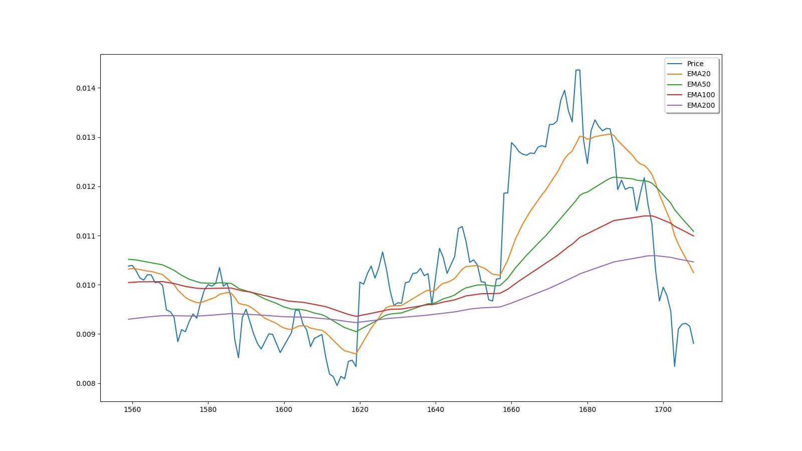 Feyorra Exponential Moving Averages