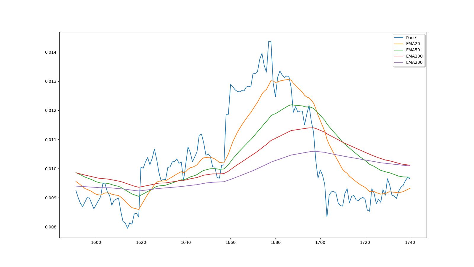 Feyorra Exponential Moving Averages
