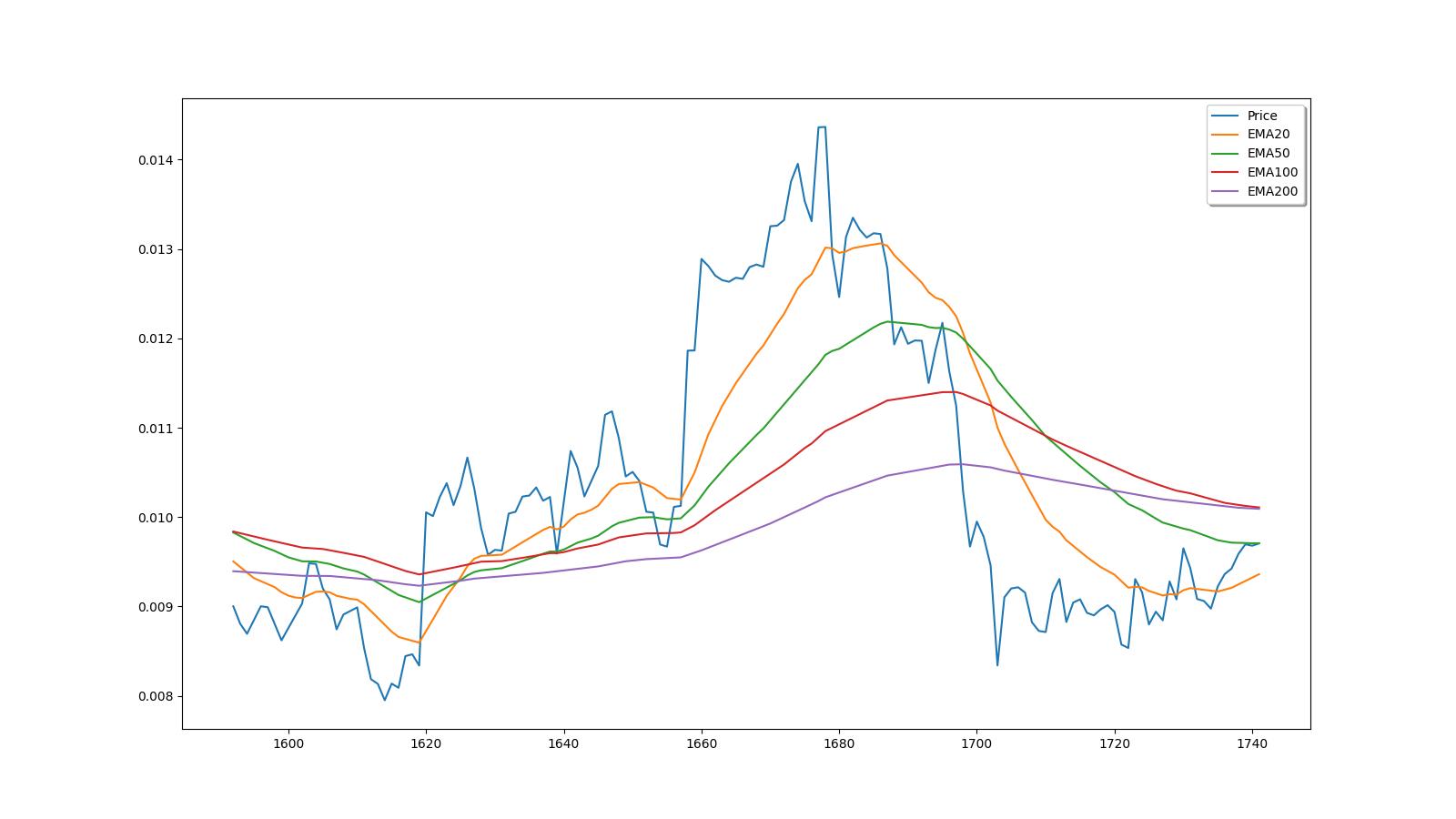 Feyorra Exponential Moving Averages