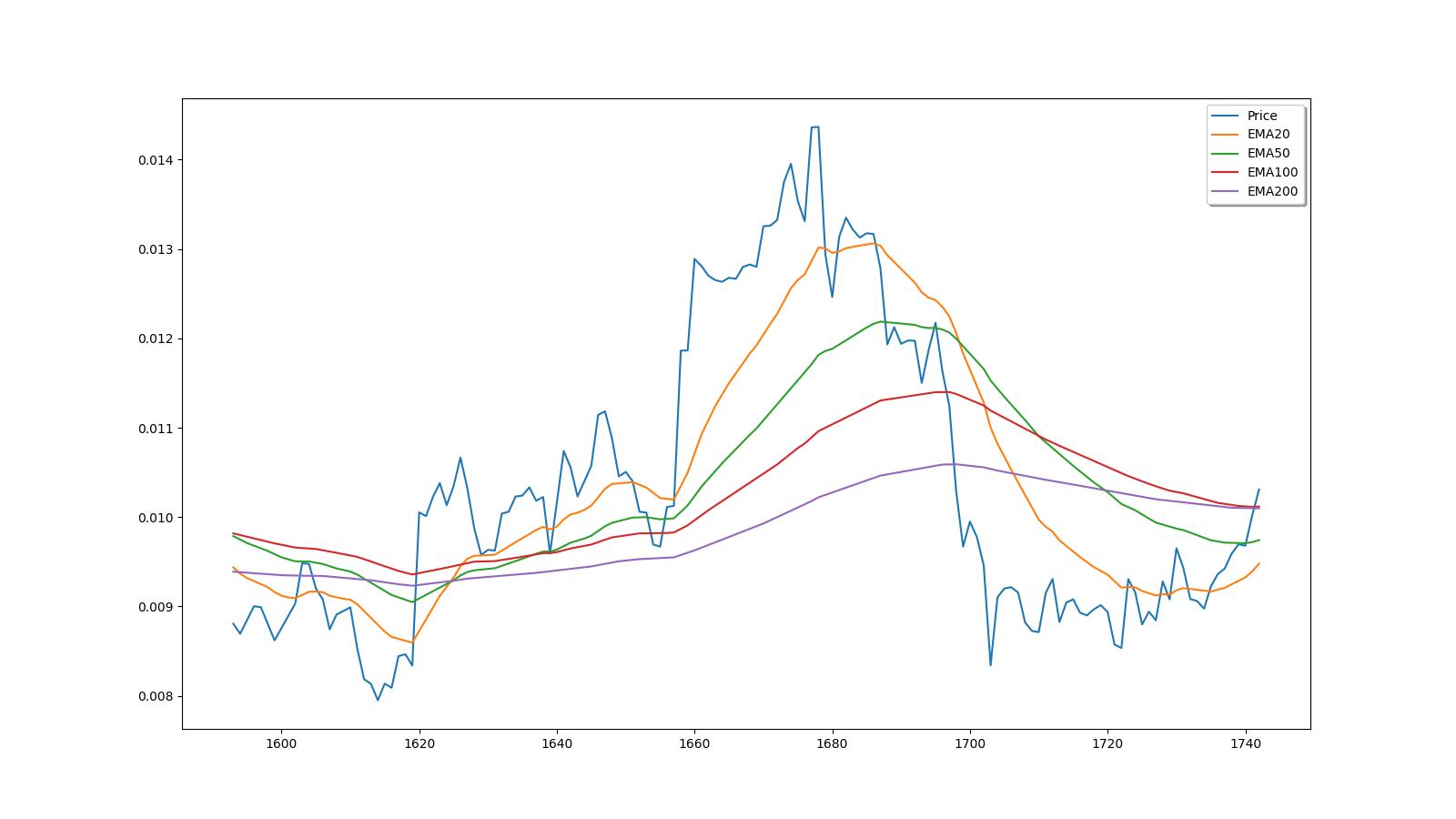 Feyorra Exponential Moving Averages