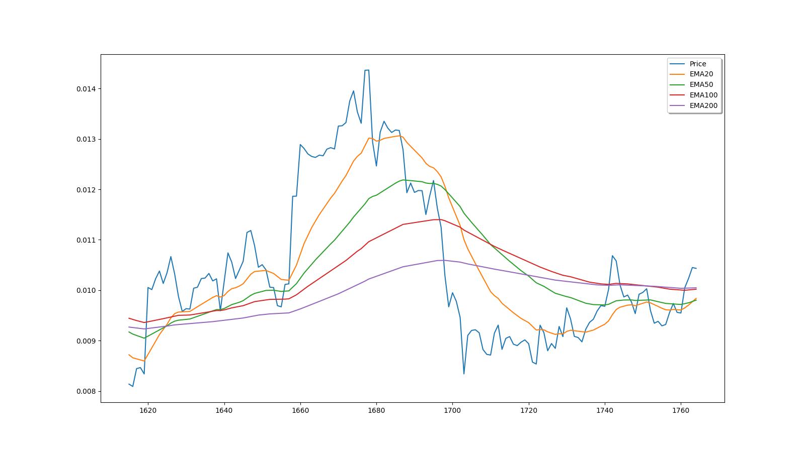 Feyorra Exponential Moving Averages