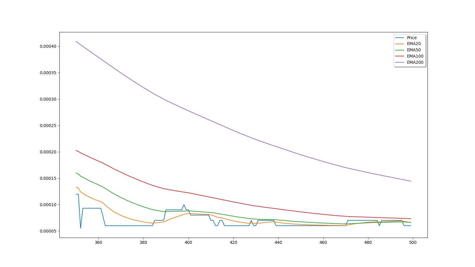 Fi - Ai With Daddy Issues Exponential Moving Averages